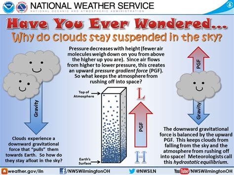 Meteorology 101 Hydrostatic Equilibrium Explained
