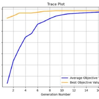 Fitness Evaluation Times And Objective Function Value Of Each Download Scientific Diagram