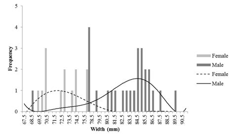 13 2 Frequency Disribution Of Test Sample Femoral Bicondylar Widths Download Scientific Diagram