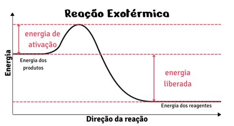 Entalpia O Que é E Tipos De Entalpia De Reação Vai Química
