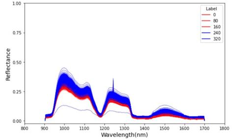 any advice on what ml techniques i should be using r