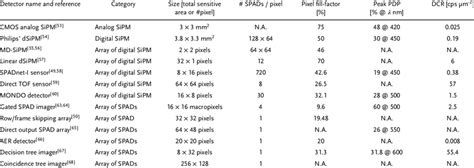 Main Characteristics Of The Considered Spad Detectors Na Indicates A Download Scientific