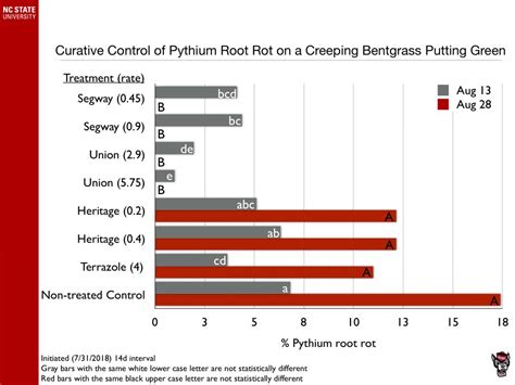 Is Root Rot On Your Radar NC State Extension