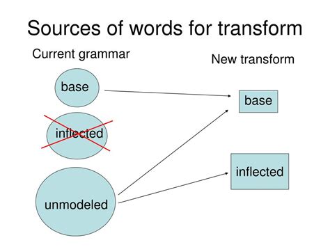 Ppt Towards Unsupervised Induction Of Morphophonological Rules