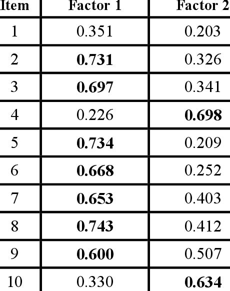 Factor Analysis Of The Umux Download Table