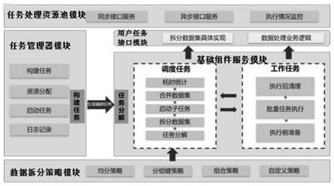 Multi Thread Based Automatic Task Decomposition Scheduling System And