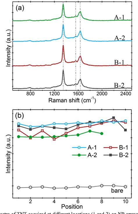 Figure 1 From Towards Deep Uv Surface Enhanced Resonance Raman Spectroscopy Of Explosives