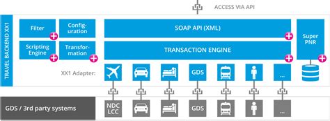 Travel Xml Api Single Xml Interface