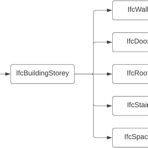 Part Of The Structure Of An Ifc File For A Simple Model Download