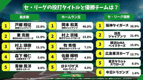 プロ野球いよいよ開幕！優勝チームは？最多勝＆ホームラン王は誰だ！？（1 2ページ） イザ！
