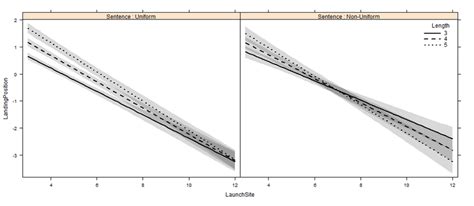 Fixed Effects Estimates From The Linear Mixed Effect Model For Initial
