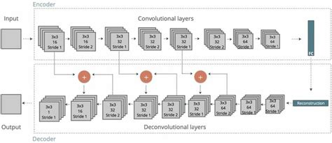 The Architecture Of The Convolutional Neural Network For Data Recovery
