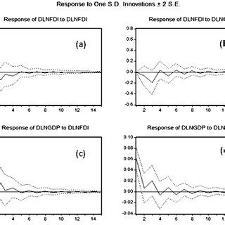 Results Of VAR Impulse Responses Tests Download Scientific Diagram