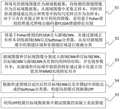 Concrete Surface Crack Detection Method And System Based On Domain Self Adaption Eureka Patsnap