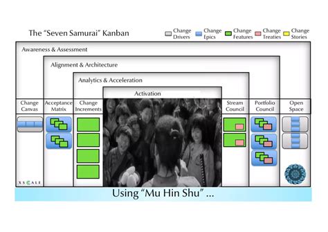 The Seven Samurai Kanban For Self Propagating Transformation Ppt
