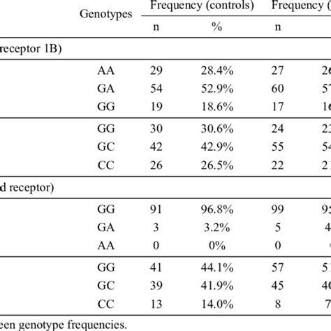 Genotype Distribution Of The Investigated Polymorphisms Download