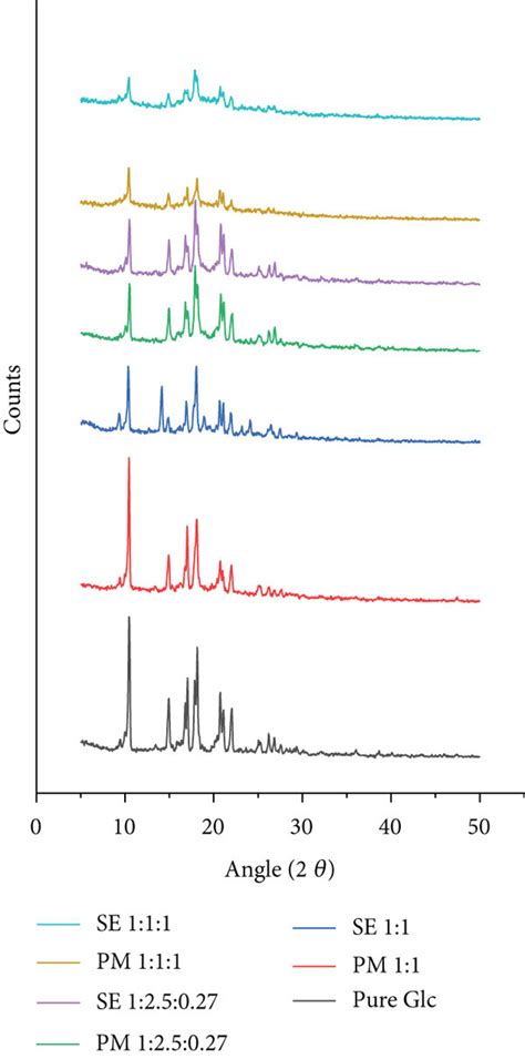 Demonstration of X ray diffractograms of pure a Glc b HPβCD and Download Scientific