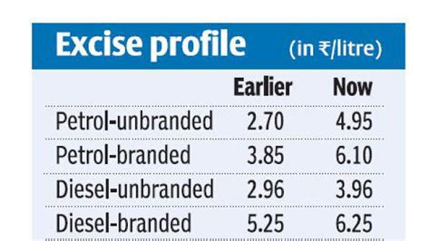 Centre Hikes Excise Duty On Petrol Diesel The Hindu Businessline