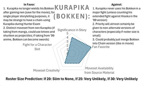 Predicting Likelihood Of Hunter Exam Heavens Arena Characters In Nen Impact R Hunterxhunter