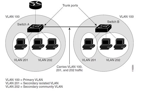 A Vii Private VLANs Part Considerations Anthony Sequeira S Blog Home