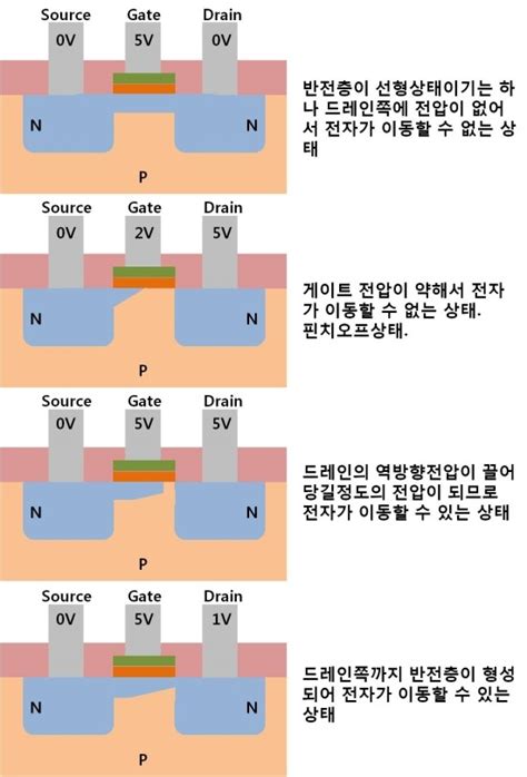 전계효과트랜지스터 mosfet 의 원리 네이버 블로그