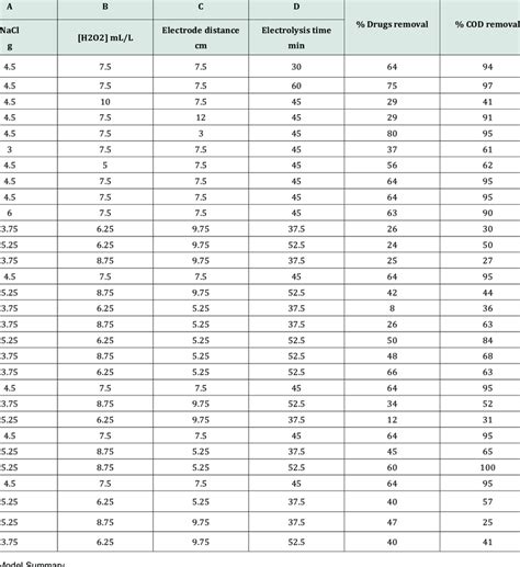 The 4 Factor Central Composite Design Matrix And The Value Of Response