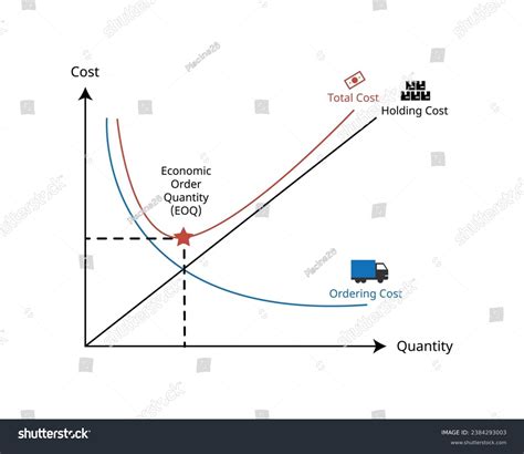 Economic Order Quantity Eoq Order Quantity Stock Vector Royalty Free