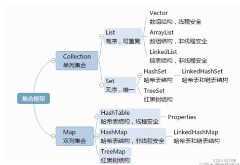 集合类框架集合框架类 Csdn博客