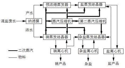 一种一效四体MVR混盐废水分离装置及分离方法与流程