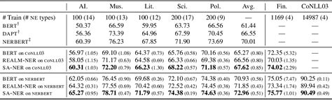 Table 1 From Self Adaptive Named Entity Recognition By Retrieving