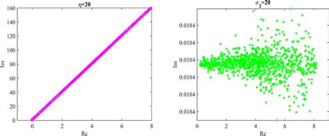 The Eigenvalue Distributions Of The Matrix Download Scientific Diagram