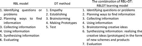 The Combination Between Resource Based Learning Rbl Model And Design