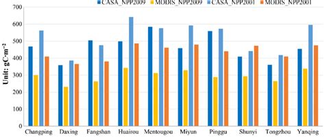 Comparison Of Npp Estimations Between Casa And Modis With The Values Of Download Scientific