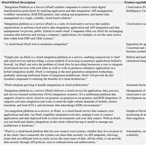 Definitions Of Enterprise Integration Platforms As A Service According Download Scientific