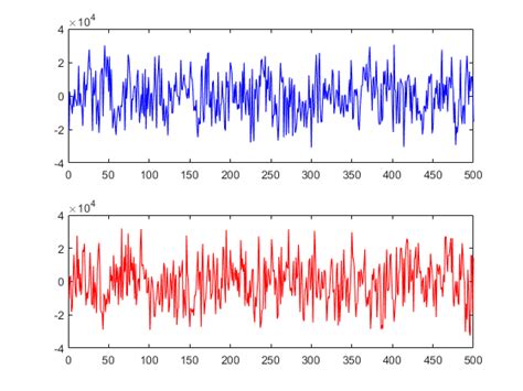 Gps Signal Processing From Received Signals To Demodulation