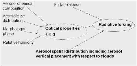 Illustrative Of Main Factors Influencing The Rf Of The Direct Aerosol