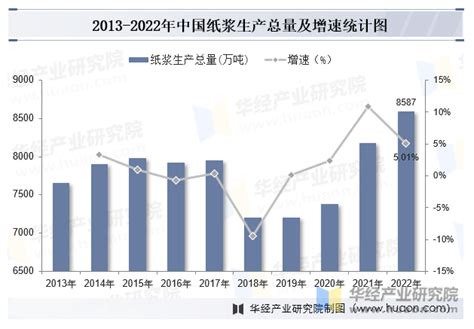 2022年中国纸浆行业产量、消耗量及进出口分析，对外依存度出现下滑「图」华经情报网华经产业研究院