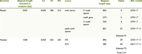 sequence statistics for molecular data download scientific diagram