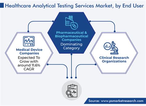 Healthcare Analytical Testing Services Market Size 2030
