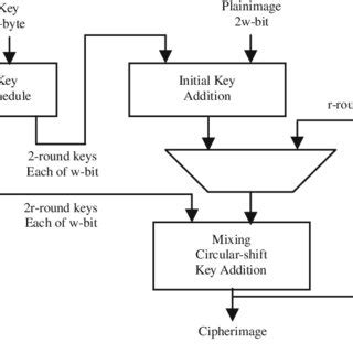 Efficiency Evaluation Of The RC5 32 16 16 Block Cipher Algorithm For