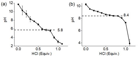 Figure S7 Determination Of Apparent PKa Of A 1 10 Mg ML And B 2 Download Scientific