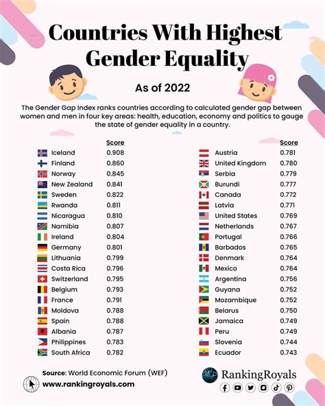 Countries With The Highest Gender Equality Knowledge Quotes Country