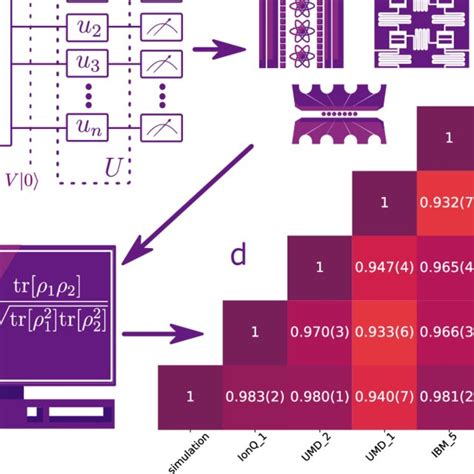 Schematic Diagram Of The Cross Platform Comparison A Test Quantum