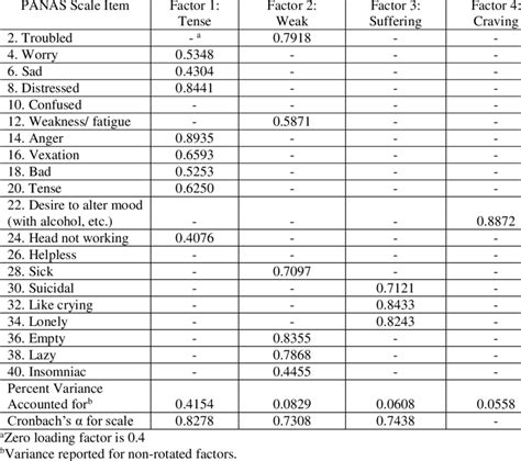 Loading Matrix For Principal Components Factor Analysis Of Negative Download Table