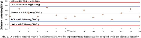 Figure 3 From Effects Of Derivatization Coupled With Gc Fid Analysis Of Cholesterol In Some