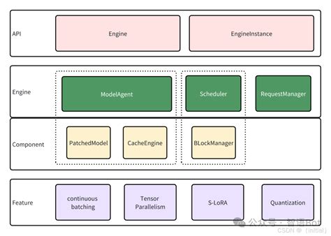 主流 llm 推理框架详解与实战对比 2025版 lmdeploy推理框架 csdn博客
