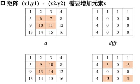 蓝桥杯python基础算法（2 2）——基础算法（f）——差分蓝桥杯python考过差分吗 Csdn博客