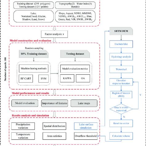 Flowchart Of The Proposed Methodology For Water Extraction In This Work Download Scientific