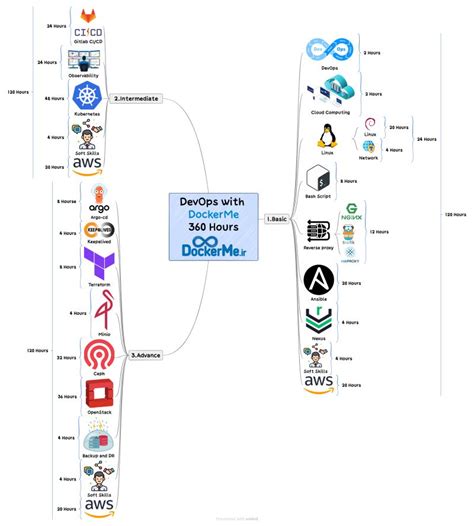 linux cloudready devops roadmap kubernetes docker observability… ahmad rafiee