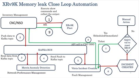 Understand Close Loop Automation In Cloud Based Software Defined Network Cisco